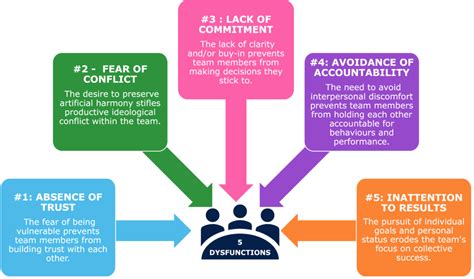 The Five Dysfunctions Of A Team Lencionis Framework For Effective Teams The World Of Work