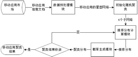 Heterogeneous Information Network Based Mobile Application Ordering And