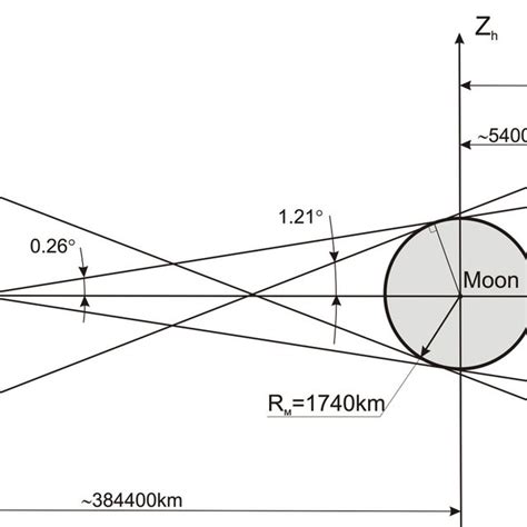 three dimensional trajectory for orbit 1 download scientific diagram