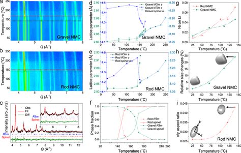 In Situ Neutron Diffraction On Delithiated Nmc Powders Contour Plot For Download Scientific