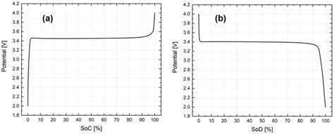 A The Equivalent Circuit Model Used To Fit The Eis Data B Download Scientific Diagram