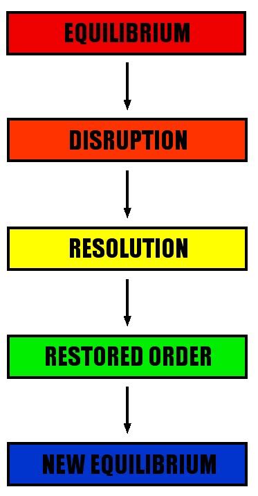 As Media Coursework Construction Todorov Theory Of Narrative