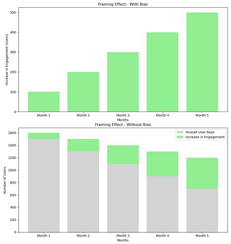 Understanding Biases Within Data Visualization Cognitive Biases