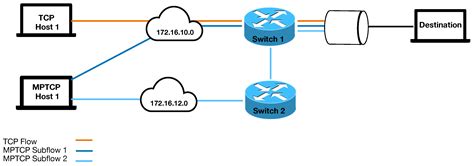 Telecom Free Full Text An Analysis Of Mptcp Congestion Control