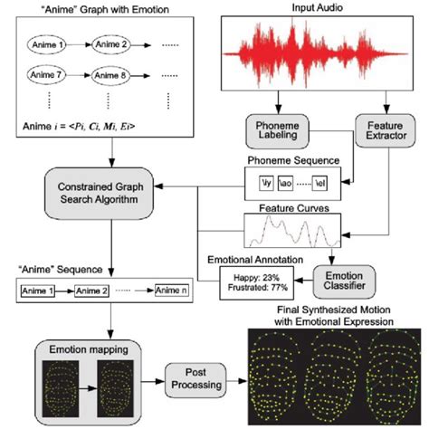 12 Illustration Of A Concatenative Synthesis Approach A Database Of Download Scientific