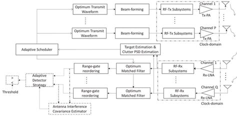 Proposed Integrated Target Adaptive Mi Radar With Adaptive Range Spread Download Scientific