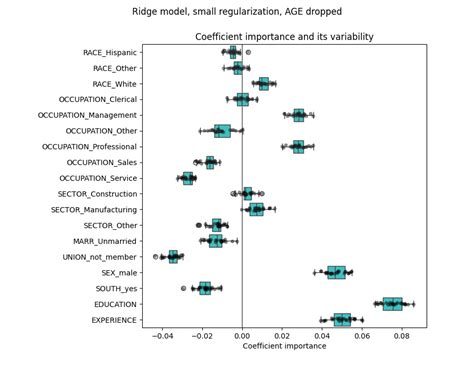 Common Pitfalls In The Interpretation Of Coefficients Of Linear Models — Scikit Learn 152