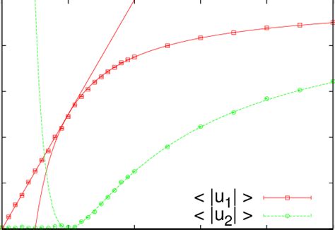 The Vacuum Expectation Values U 1 2 Against G For N 128