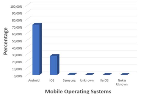 Mobile Operating Systems Globally [10] Download Scientific Diagram