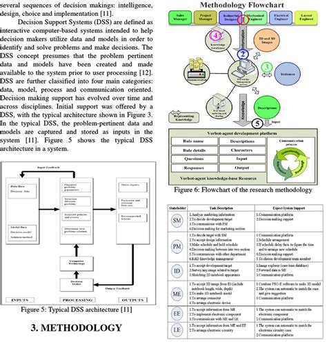 Typical Dss Architecture [11] Download Scientific Diagram
