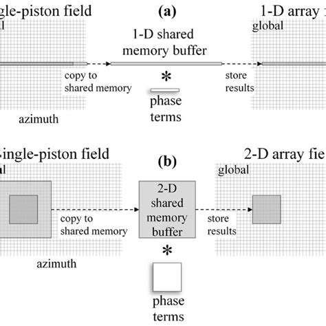 Types Of Ultrasound Piston Alignments Considered For Gpu Download Scientific Diagram