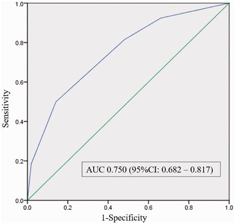 Clinical Prediction Rule For Bacteremia With Pyelonephritis And Hospitalization Judgment Chi