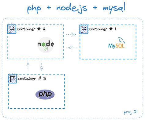 Docker On Ubuntu — Project1 Php Nodejs Mysql — Dockerseries — By J3 Jungletronics