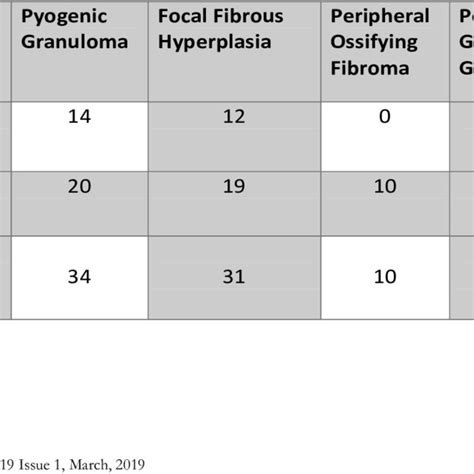 Gender Distribution Of Oral Reactive Hyperplastic Lesions Download