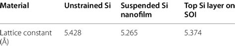 Lattice Parameter Of Si Layer Near The Alnsi Interface Download