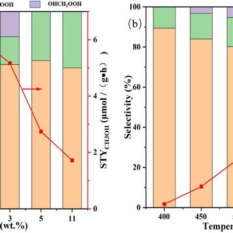 A Effect Of Cu Loading On Stych3oh And Methanol Selectivity Reaction