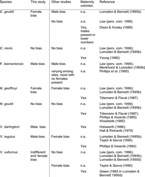 Sex Ratios And Formation Of Maternity Colonies Of Seven Common Download Scientific Diagram