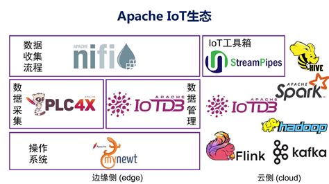 202010 Apache Iotdb 工业物联网数据管理 Reporter Xiangdong Huang