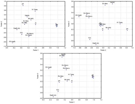 Sactter Plots Of The Factor S Loading Download Scientific Diagram