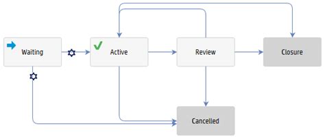 Request Fulfillment Process Flow