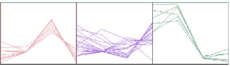 Clustering Of The Kohonen Map In Three Clusters Download Scientific