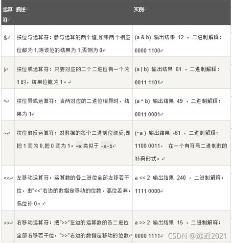 09 比较、逻辑运算符及位运算符比较运算符和按位运算符 Csdn博客