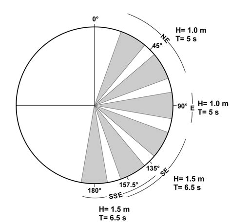 Representative Scheme Of The Manner In Which Wave Data Are Download Scientific Diagram
