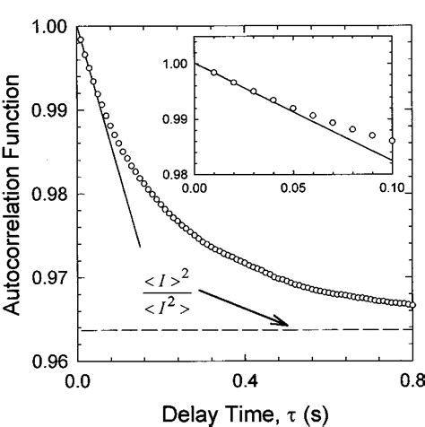 Normalized Autocorrelation Function For A 714 M Particle In 01 Mm