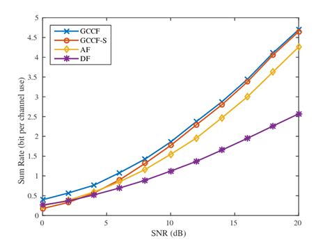 The Performance Comparison Of Various Relaying Schemes In The Two Hop