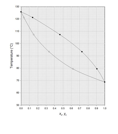Solved A Txy Diagram Of Binary Mixture Of N Hexane C And