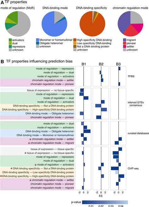 tf properties biasing the inference of tf activities across the tf download scientific diagram