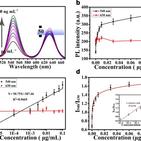 A Detection Results Of Different Concentrations Of Pbii Ion 001 Download Scientific