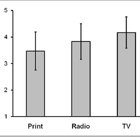 Means Sd Of Perceived Source Credibility Along With Modality The