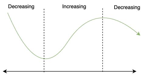 Increasing And Decreasing Intervals Geeksforgeeks