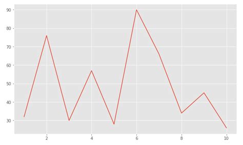 Membuat Line Plot Dengan Matplotlib Python Ilmudatapy