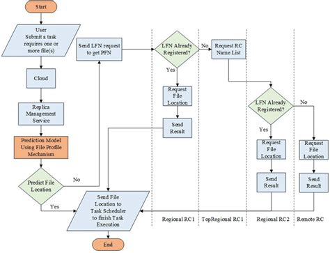 Replica Prediction And Selection Process Download Scientific Diagram