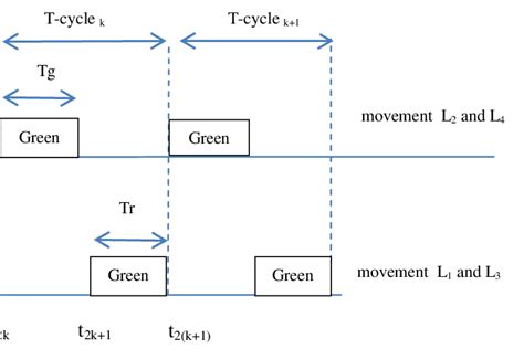 Signal Traffic Sequence Download Scientific Diagram