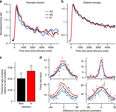 Attentional Modulation Of Neuronal Responses A Example Session Spike Download Scientific