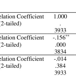 Correlation Spearman Of Age Gender And Physical Activity Download Scientific Diagram