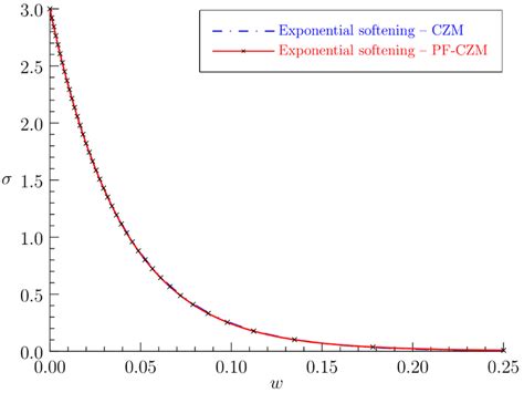 2 Constitutive Behaviors Considered For The Xfem And The Pfm In Download Scientific Diagram