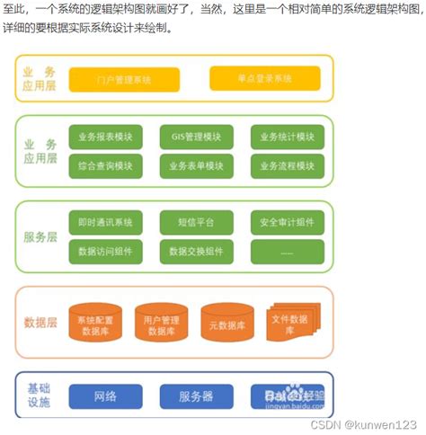 系统架构图编写(概要设计) Csdn博客 系统架构图编写(概要设计) Csdn博客