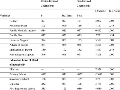 Estimated Coefficients For Each Explanatory Variable Download Scientific Diagram