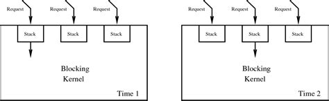 Figure 1 2 From The Fluke Device Driver Framework Semantic Scholar