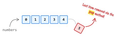 A Visual Introduction To Arrays