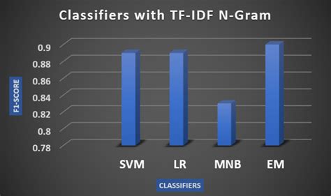 Comparison Of Classifiers With Tf Idf N Gram Download Scientific Diagram