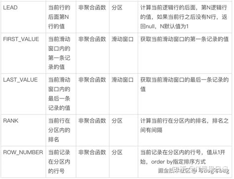 sql窗口函数原理和使用 知乎