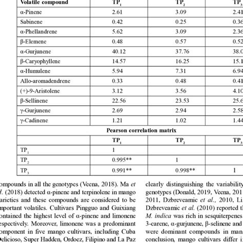 Relative Peak Area Of Leaf Volatile Compounds Of Genotype Olour Download Scientific Diagram