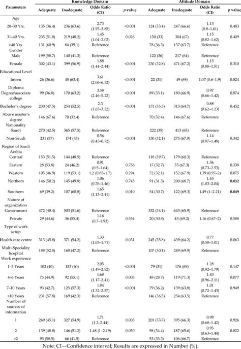 Univariate Logistic Regression Analysis Download Scientific Diagram