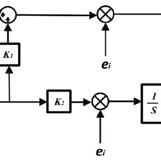 Adaptive PI Controller Block Diagram The Fractional Order Adaptive PI Download Scientific