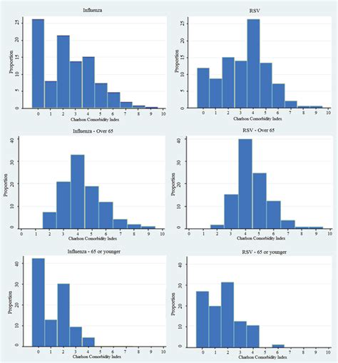 Charlson Comorbidity Index By Age Download Scientific Diagram
